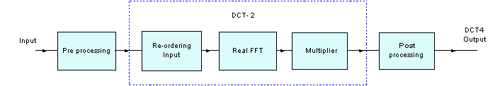 DCT Type IV Functions